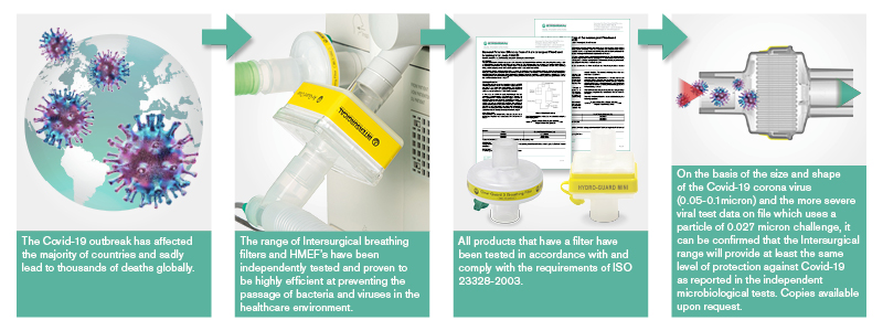 Filtration and humidification from Intersurgical